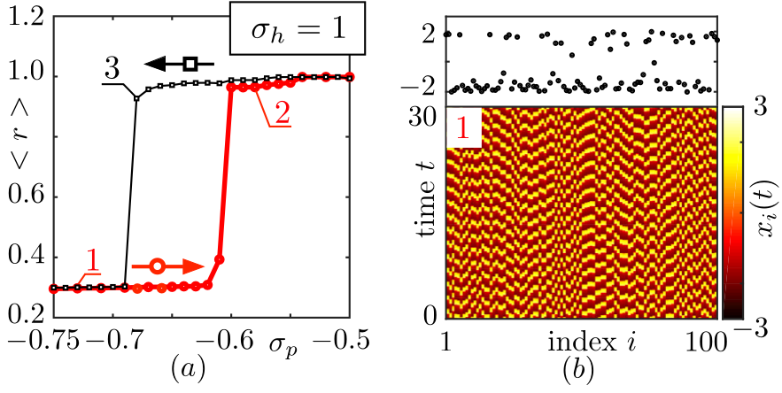 Charo del Genio: "New paper! We know that, in systems of phase osci ...
